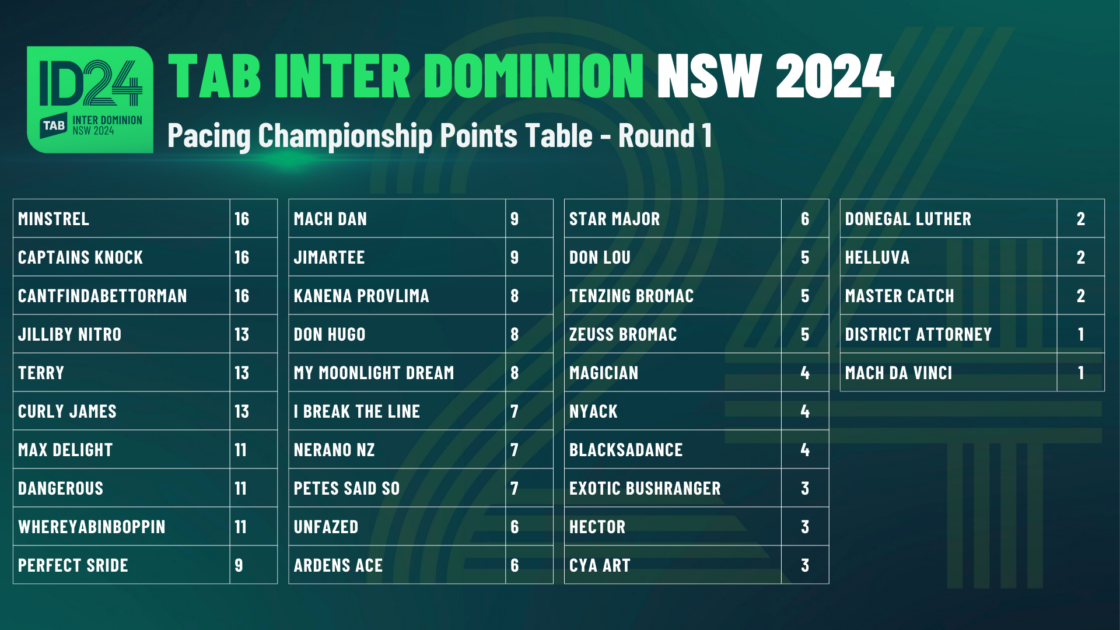 ID24 Points Tables following Round 1 – ID24