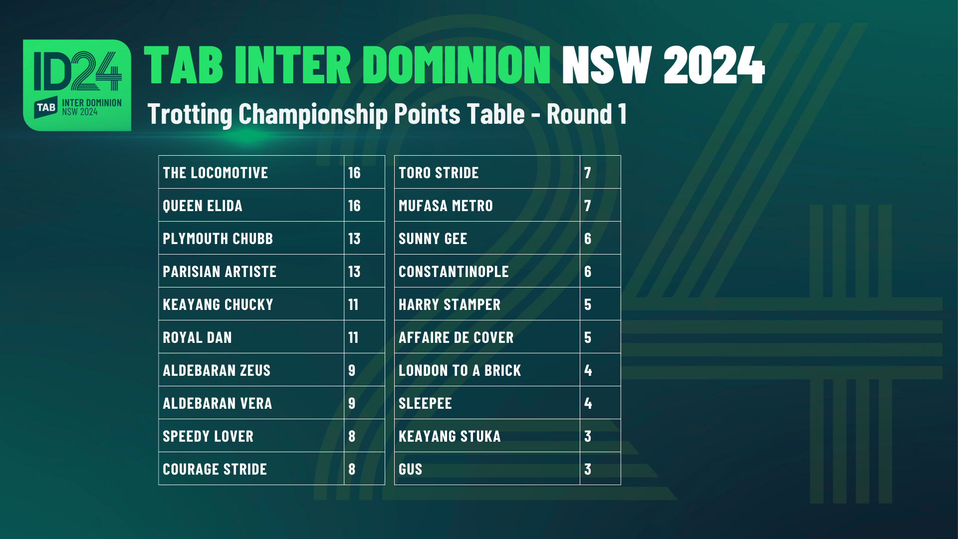 ID24 Points Tables following Round 1 – ID24