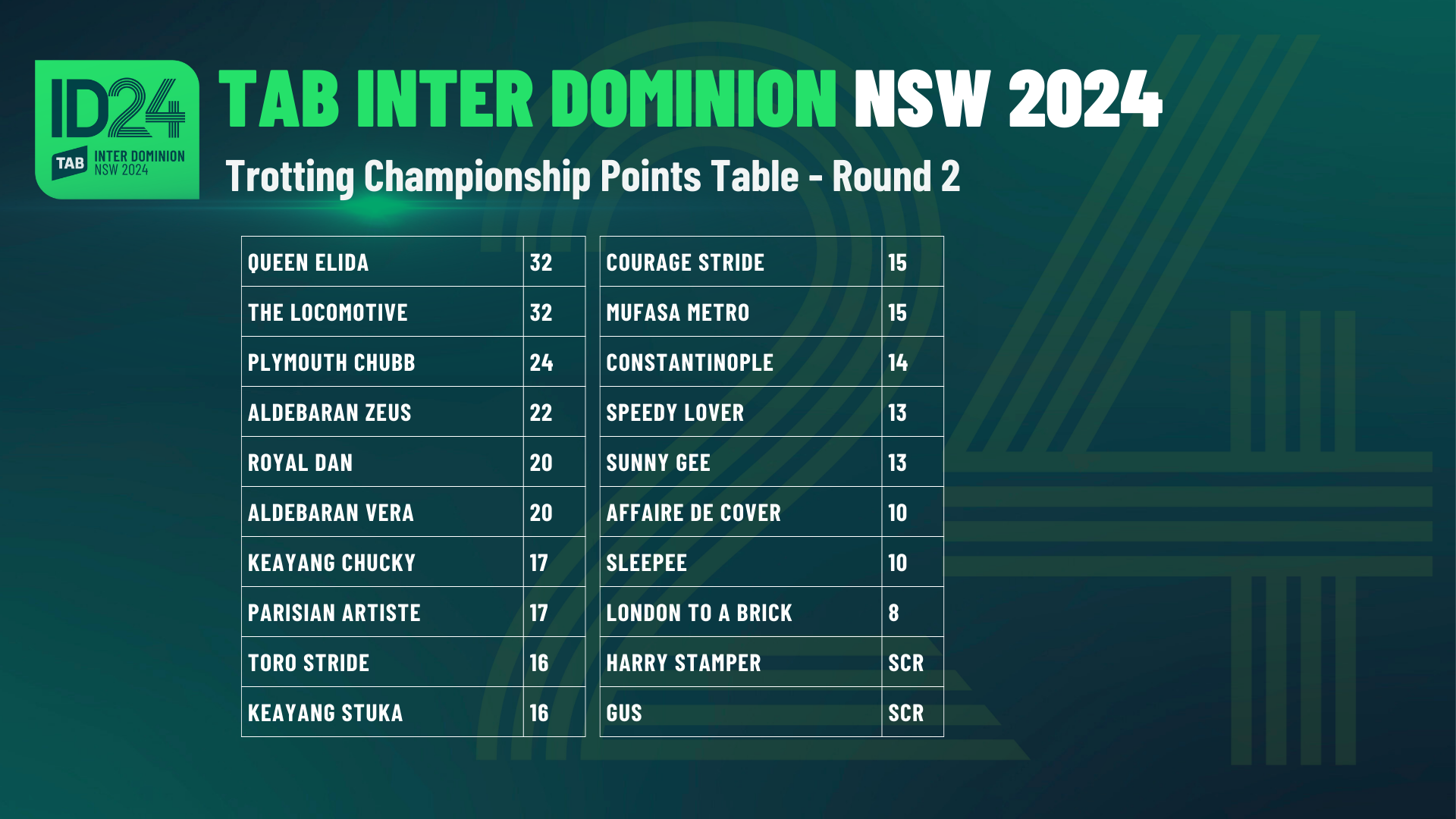 ID24 Points Tables following Round 2 – ID24